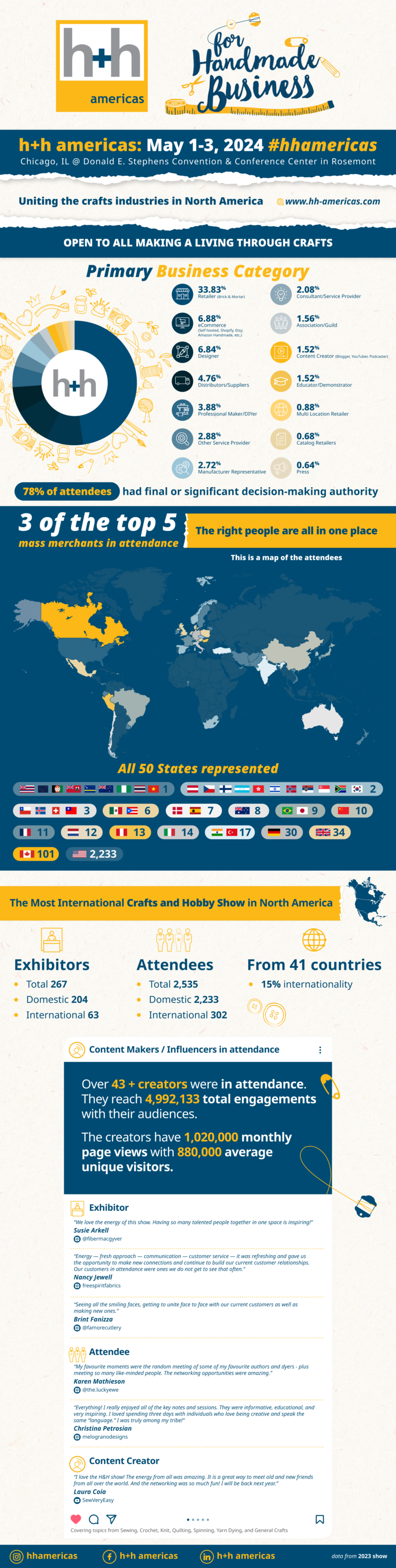 h+h americas 2023 Infographic - h+h americas